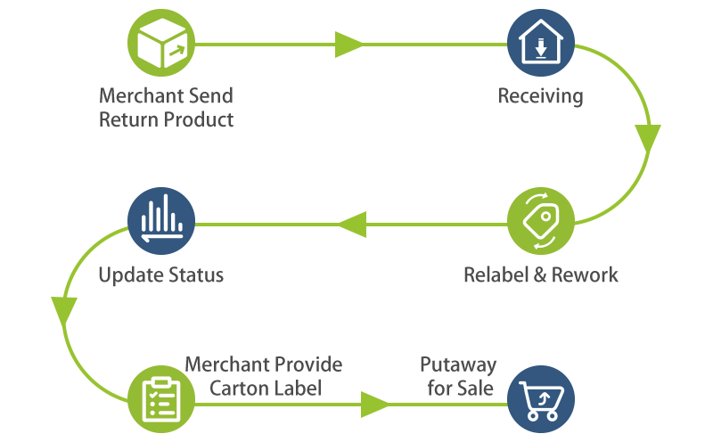 Return Relabel-ShipSage