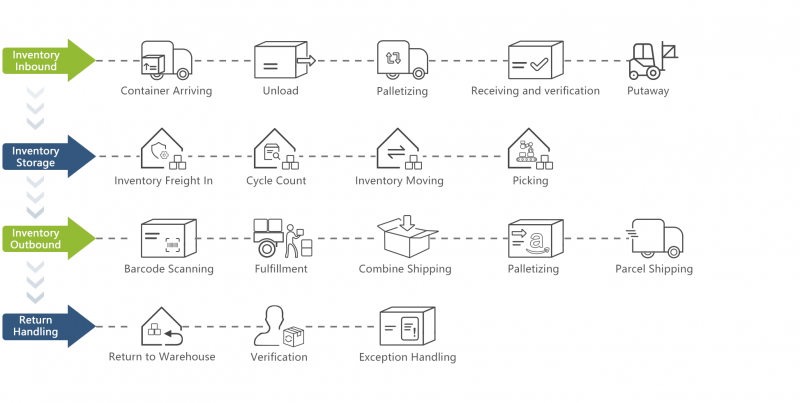 3PL Warehousing Services USA | ShipSage