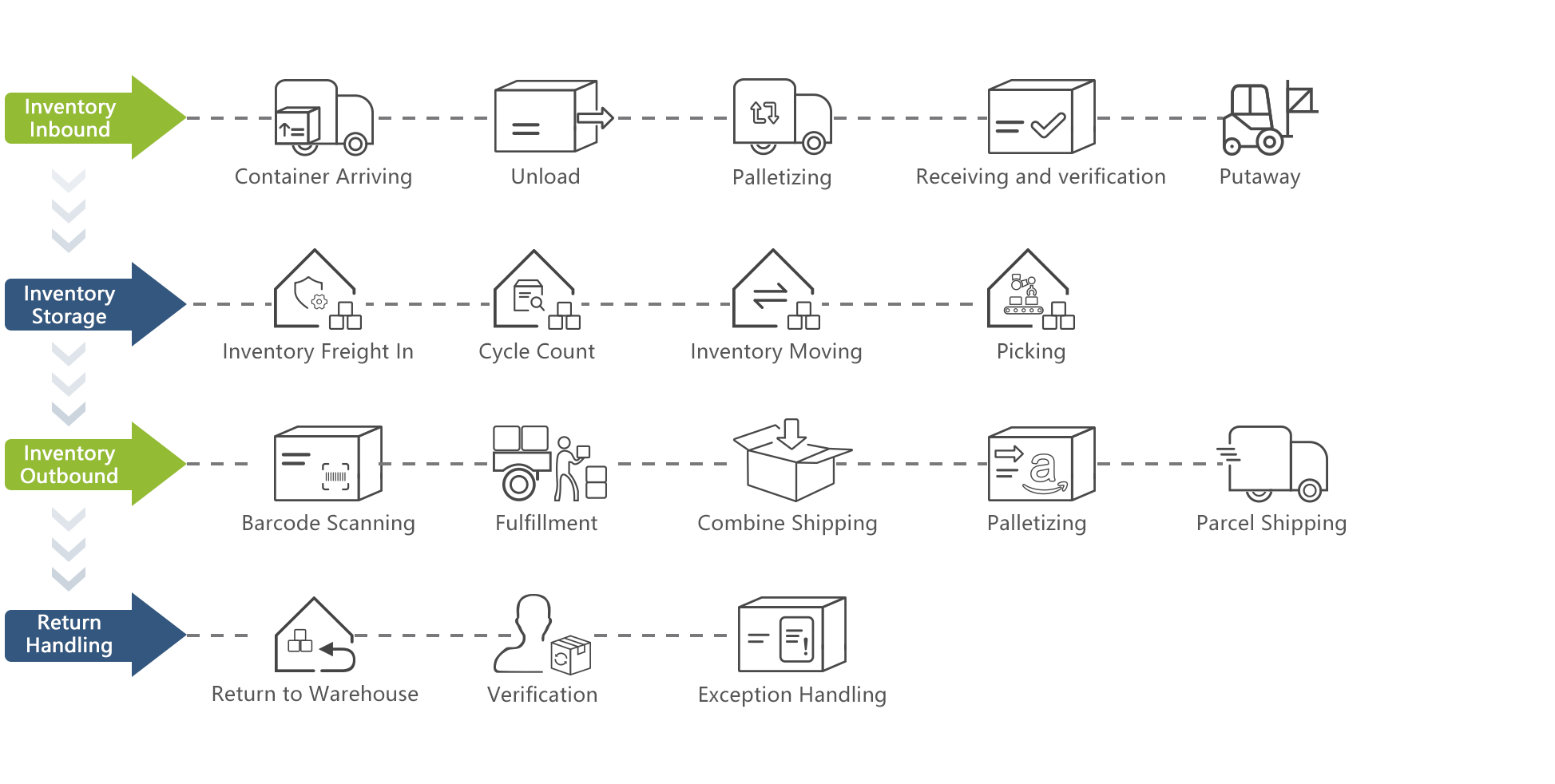 3PL Warehousing Services USA | ShipSage